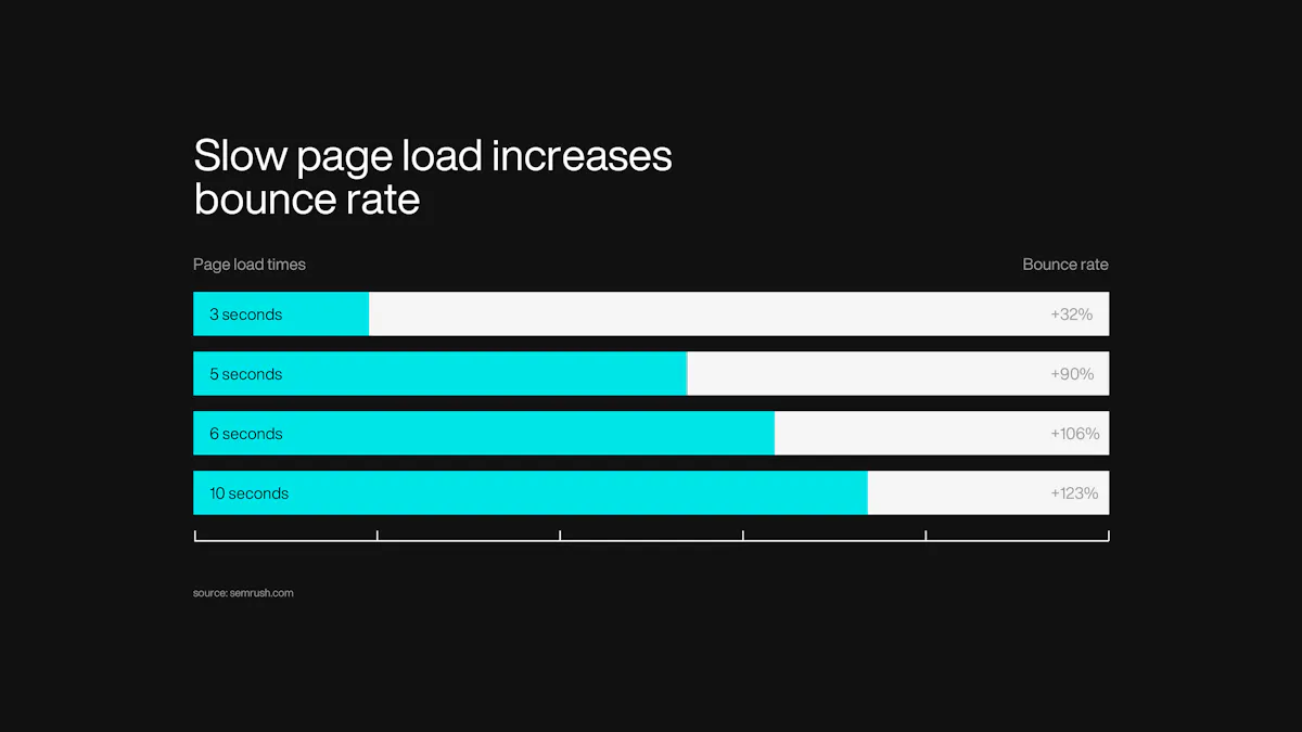 Why fast load times matter for your website - Burn Studio